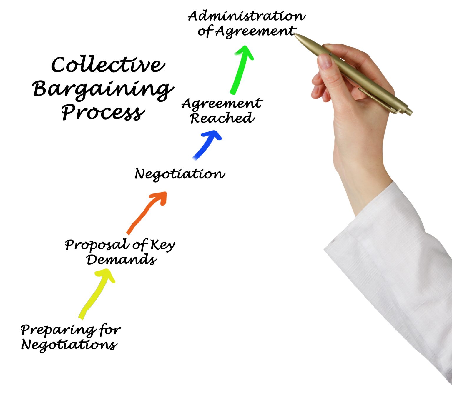 Exploring US Collective Bargaining